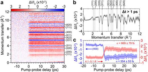 High-repetition-rate ultrafast electron diffraction with direct ...