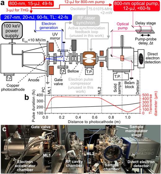 High-repetition-rate ultrafast electron diffraction with direct ...