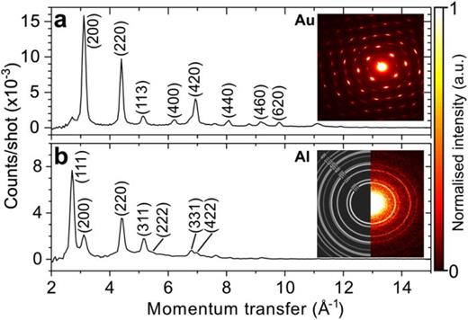 High-repetition-rate ultrafast electron diffraction with direct ...