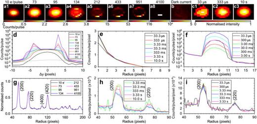 High-repetition-rate ultrafast electron diffraction with direct ...