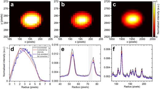 High-repetition-rate ultrafast electron diffraction with direct ...