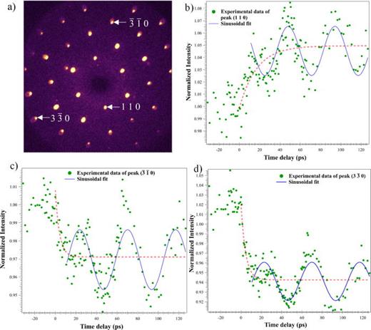 Ultrafast-induced coherent acoustic phonons in the two-dimensional ...