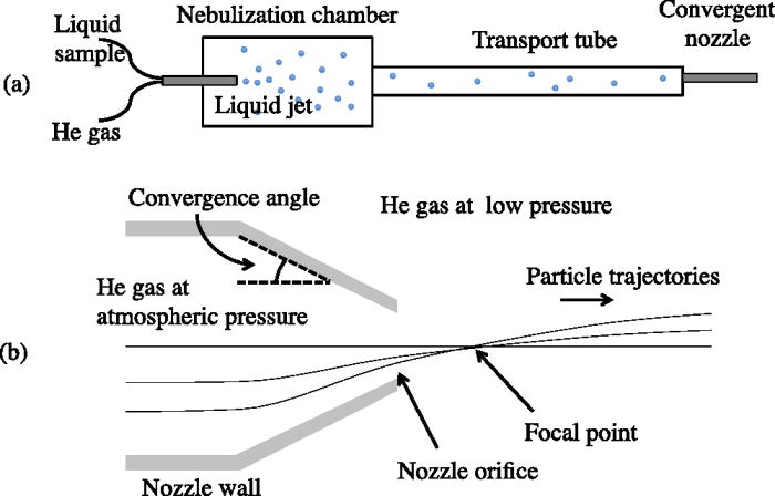 Simple convergent-nozzle aerosol injector for single-particle ...