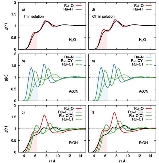 Solvation structure around ruthenium(II) tris(bipyridine) in lithium ...
