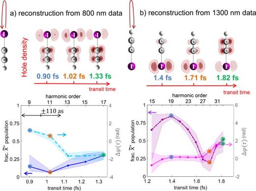 Charge migration and charge transfer in molecular systems | Structural ...