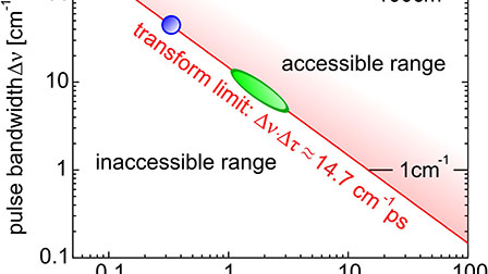 A tunable time-resolved spontaneous Raman spectroscopy setup for probing ultrafast collective ...