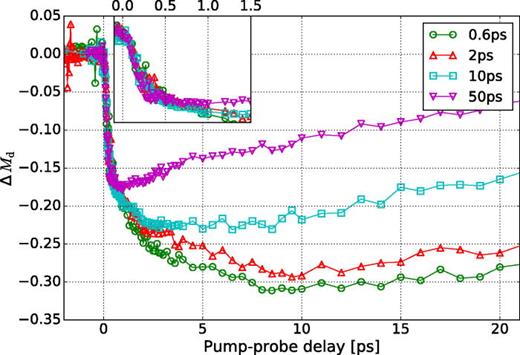 Ultrafast demagnetization in iron: Separating effects by their ...