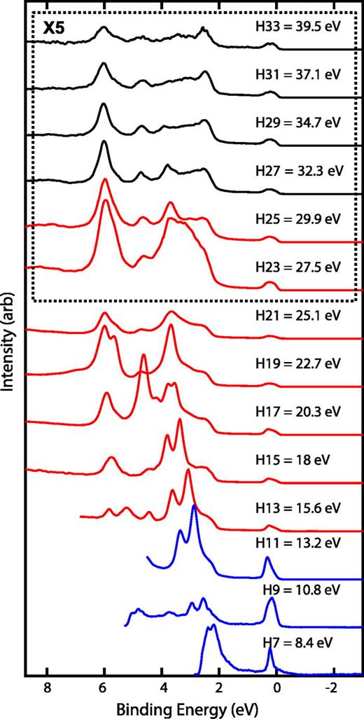 Ultrafast extreme ultraviolet photoemission without space charge ...