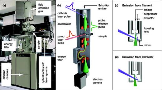 Characterization of a time-resolved electron microscope with a Schottky ...