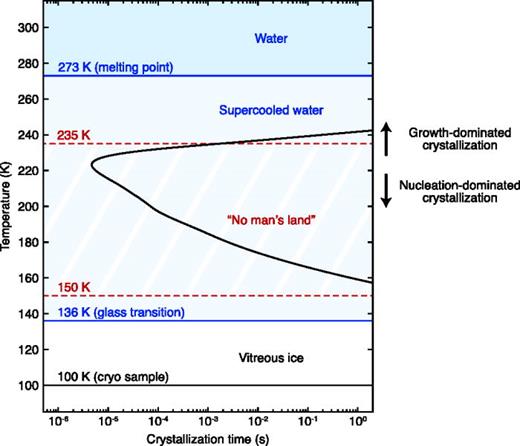 Microsecond melting and revitrification of cryo samples | Structural Dynamics | AIP Publishing