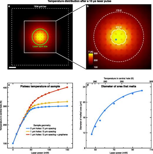 Microsecond melting and revitrification of cryo samples | Structural Dynamics | AIP Publishing
