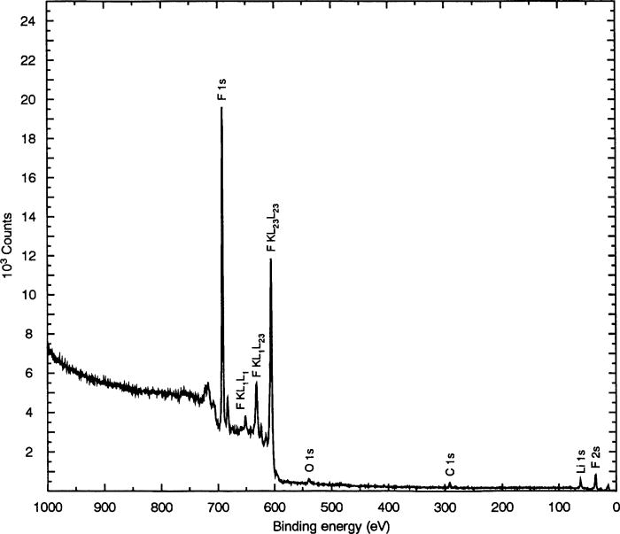 Characterization of LiF Using XPS | Surface Science Spectra | AIP ...