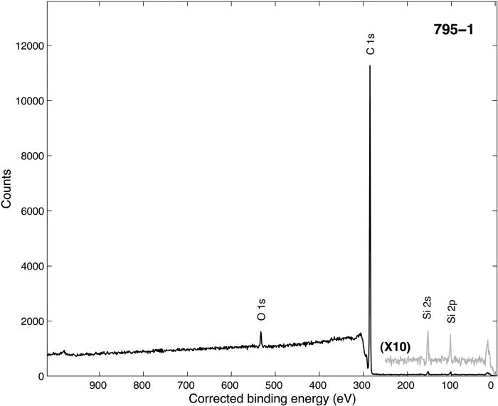 Poly(1,2 butadiene) XPS Reference Core Level and Energy Loss Spectra ...