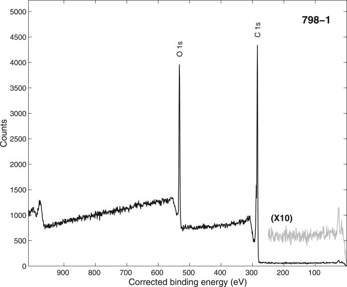 Poly(diallyl phthalate) (PDAP) XPS Reference Core Level and Energy Loss ...