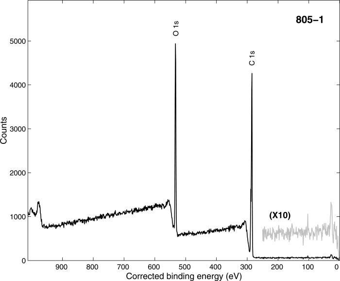 Poly(methyl methacrylate) (PMMA) XPS Reference Core Level and Energy ...