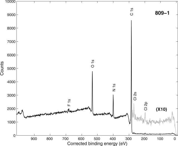 Poly(pyrrole) (PPY) XPS Reference Core Level and Energy Loss Spectra ...