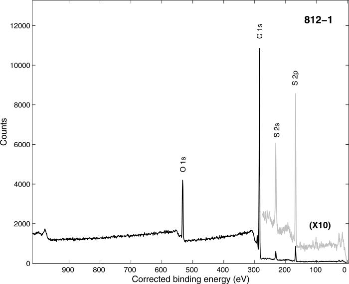 Poly(sulfone resin) XPS Reference Core Level and Energy Loss Spectra ...