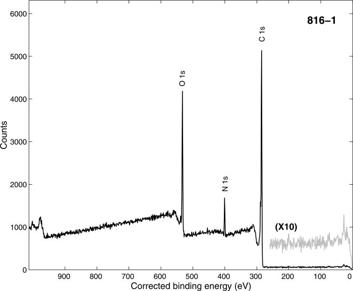 Polyimide XPS Reference Core Level and Energy Loss Spectra | Surface ...