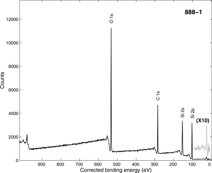 Poly(methyl hydrogen siloxane) (PMHS) XPS Reference Core Level and ...
