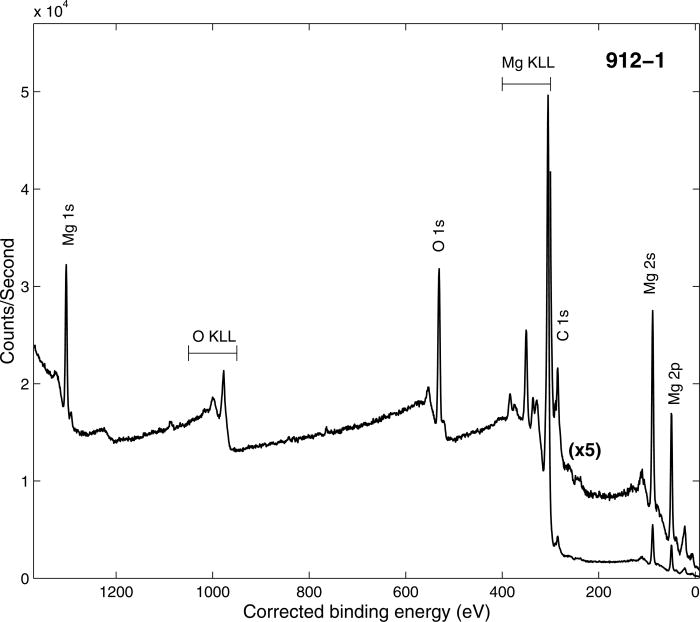 XPS Study of MgO Nanopowders Obtained by Different Preparation ...