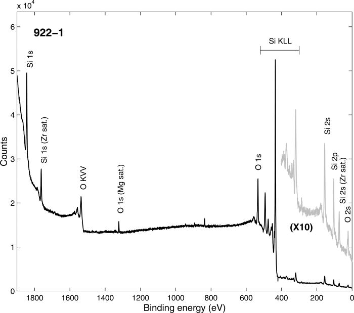 Core Level XPS Spectra of Silicon Dioxide Using Zirconium and Magnesium ...