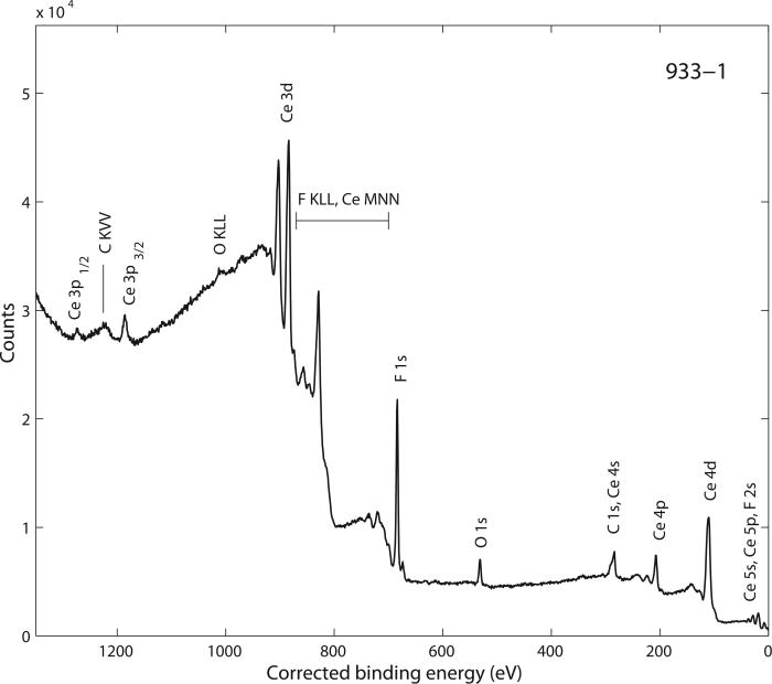 Cerium (III) Fluoride Thin Films by XPS | Surface Science Spectra | AIP ...