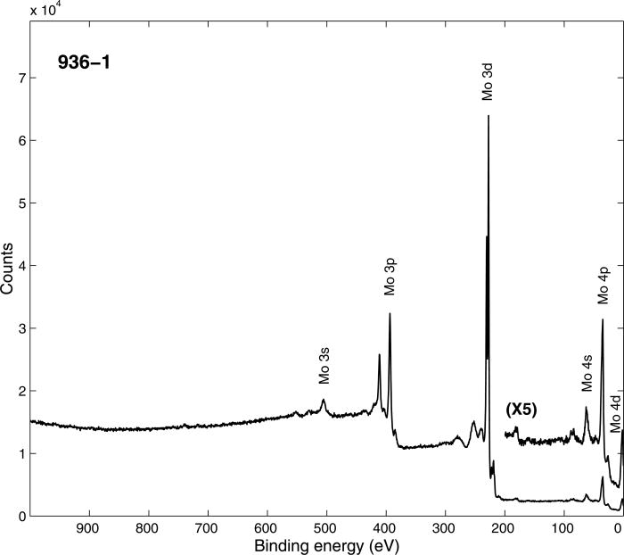 Ultra-thin Titanium Oxide Films on Mo(112), Measured by XPS | Surface ...