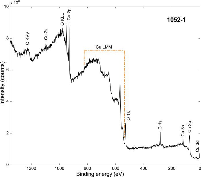 CVD Cu2O and CuO Nanosystems Characterized by XPS | Surface Science ...