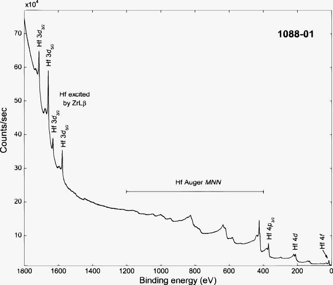 Core Level XPS of Elemental Hafnium and Hafnium Dioxide | Surface ...