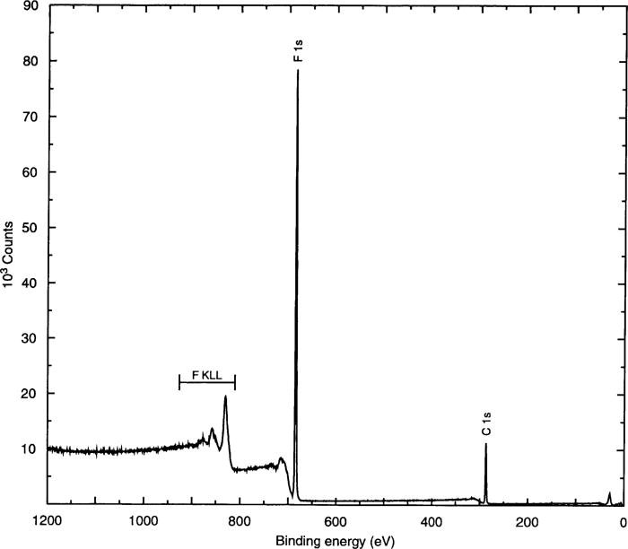 Polytetrafluoroethylene Characterized by XPS, with Monochromatic Al ...