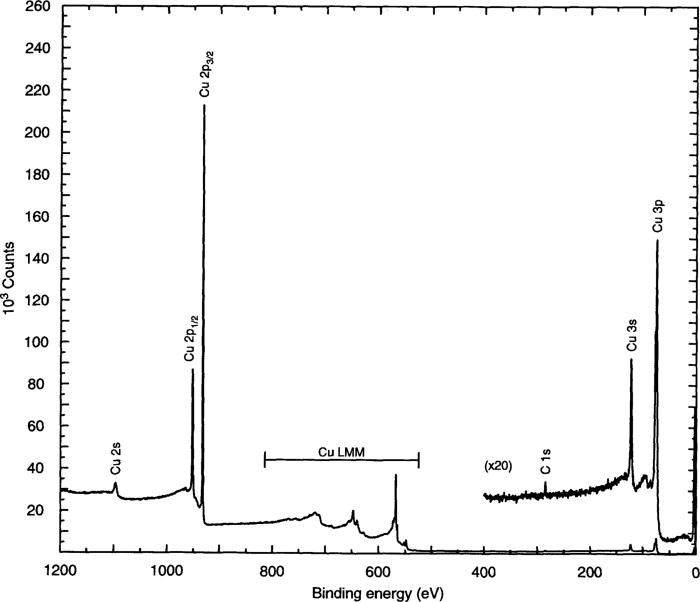 Copper by XPS | Surface Science Spectra | AIP Publishing