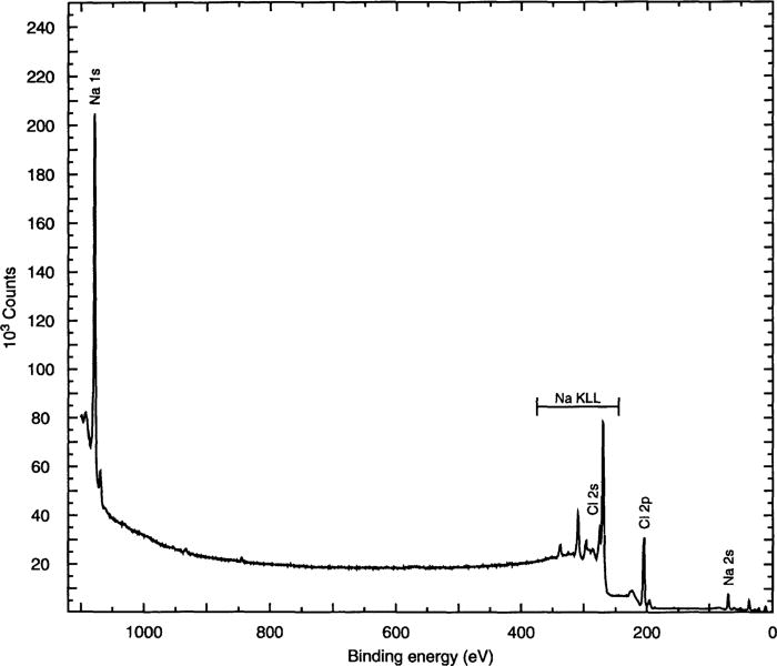 Fresh Cleaved Single Crystal NaCl, XPS spectra, Mg Source | Surface ...