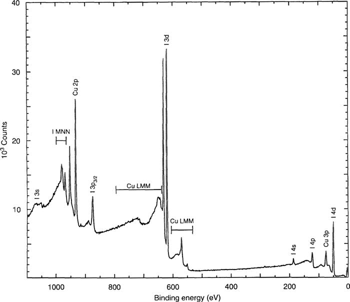 CuI by XPS | Surface Science Spectra | AIP Publishing