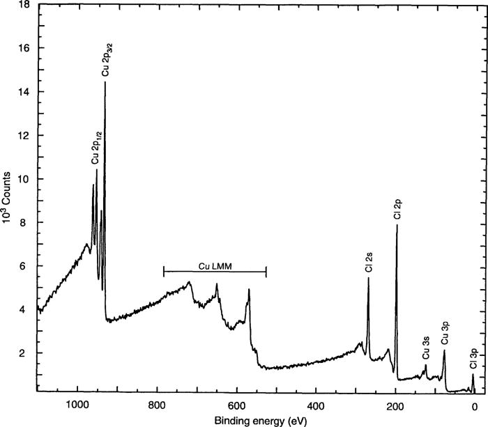 CuCl2 by XPS | Surface Science Spectra | AIP Publishing