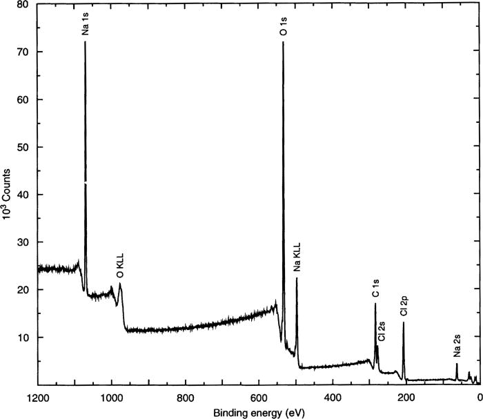 Sodium Salts of Chlorine Oxyacid Anions, Cl(+7), Perchlorate, XPS ...