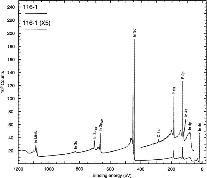 InP(110) by XPS | Surface Science Spectra | AIP Publishing
