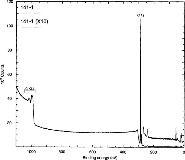 Characterization of Polyethylene by XPS | Surface Science Spectra | AIP ...