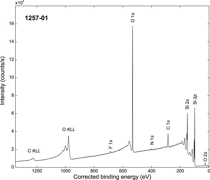 Silicon (100)/SiO2 by XPS | Surface Science Spectra | AIP Publishing