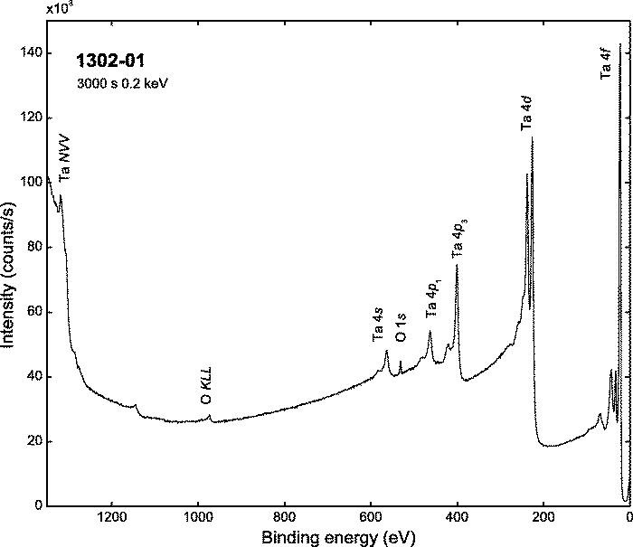 Comparison of Ar+ Monoatomic and Cluster Ion Sputtering of Ta2O5 at ...