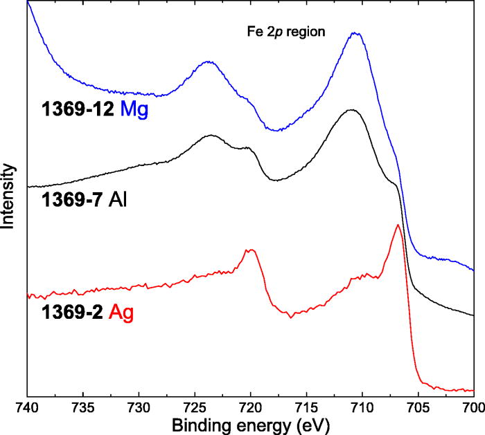 XPS examination of the native oxide layer on Kovar using aluminium ...
