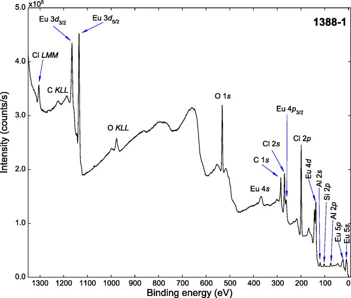 Samarium and europium beta”-alumina derivatives characterized by XPS ...