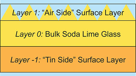 Optical properties of soda lime float glass from 3 mm to 148 nm (0.41 ...