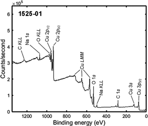 Study of copper(II) oxide and copper(II) acetate on multiwalled carbon ...