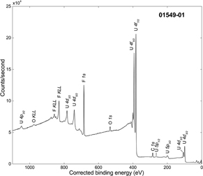 Uranium tetrafluoride (UF4) powder analyzed by XPS | Surface Science ...