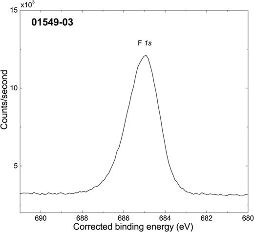 Uranium tetrafluoride (UF4) powder analyzed by XPS | Surface Science ...