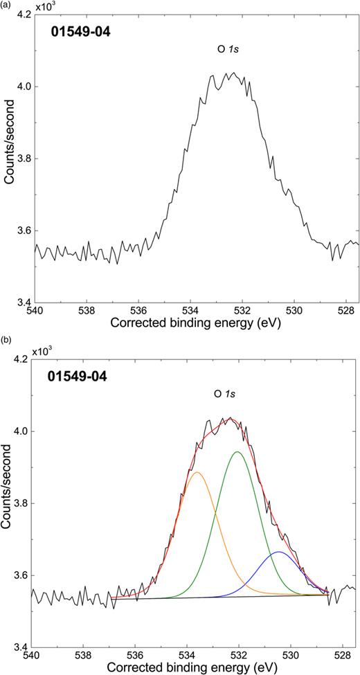 Uranium tetrafluoride (UF4) powder analyzed by XPS | Surface Science ...