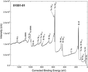 2D bismuth telluride analyzed by XPS | Surface Science Spectra | AIP ...