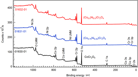 Multiferroic nanoparticles of Ni doped CoCr2O4: An XPS study | Surface ...