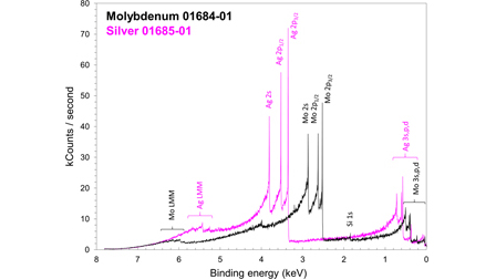 Molybdenum and silver photoemission survey spectra from hard x-rays ...