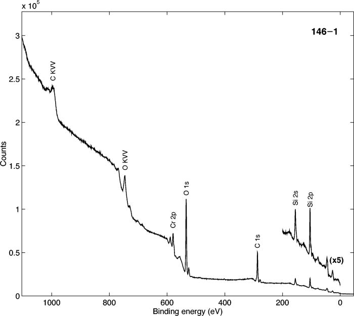 Sputter-deposited Cr–Si–O Cermet Films by XPS | Surface Science Spectra ...